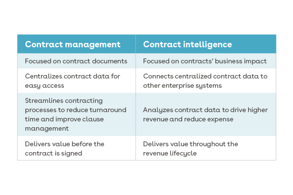 What is contract intelligence?
